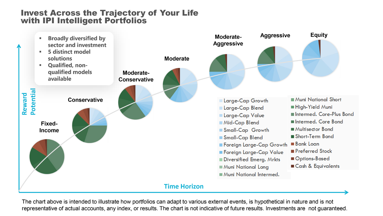 Discover the Advantages of IPI Intelligent Portfolios